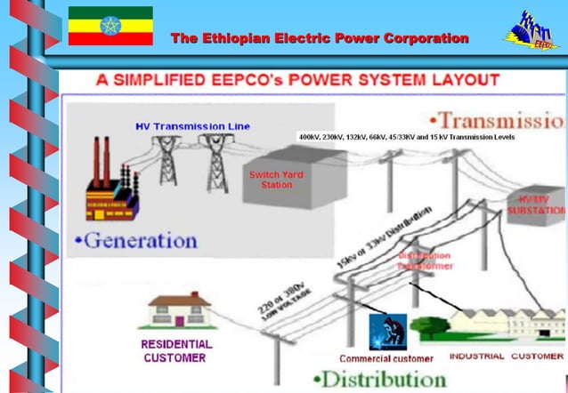 CHAP 1, Lecture 1-A Fundamental's of Power System.ppt | Power and ...