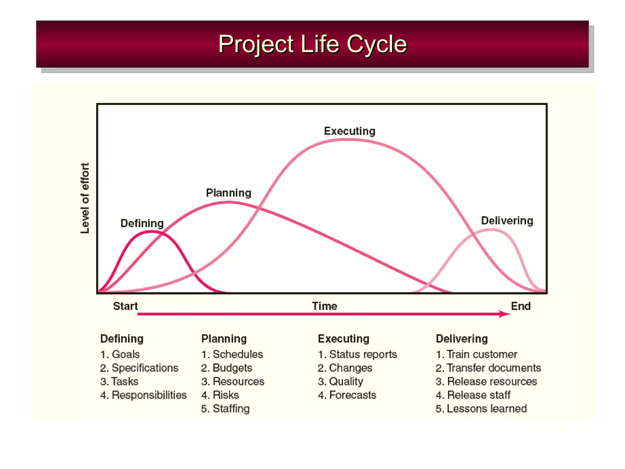 Chap 1 Modern Project Management | PPT