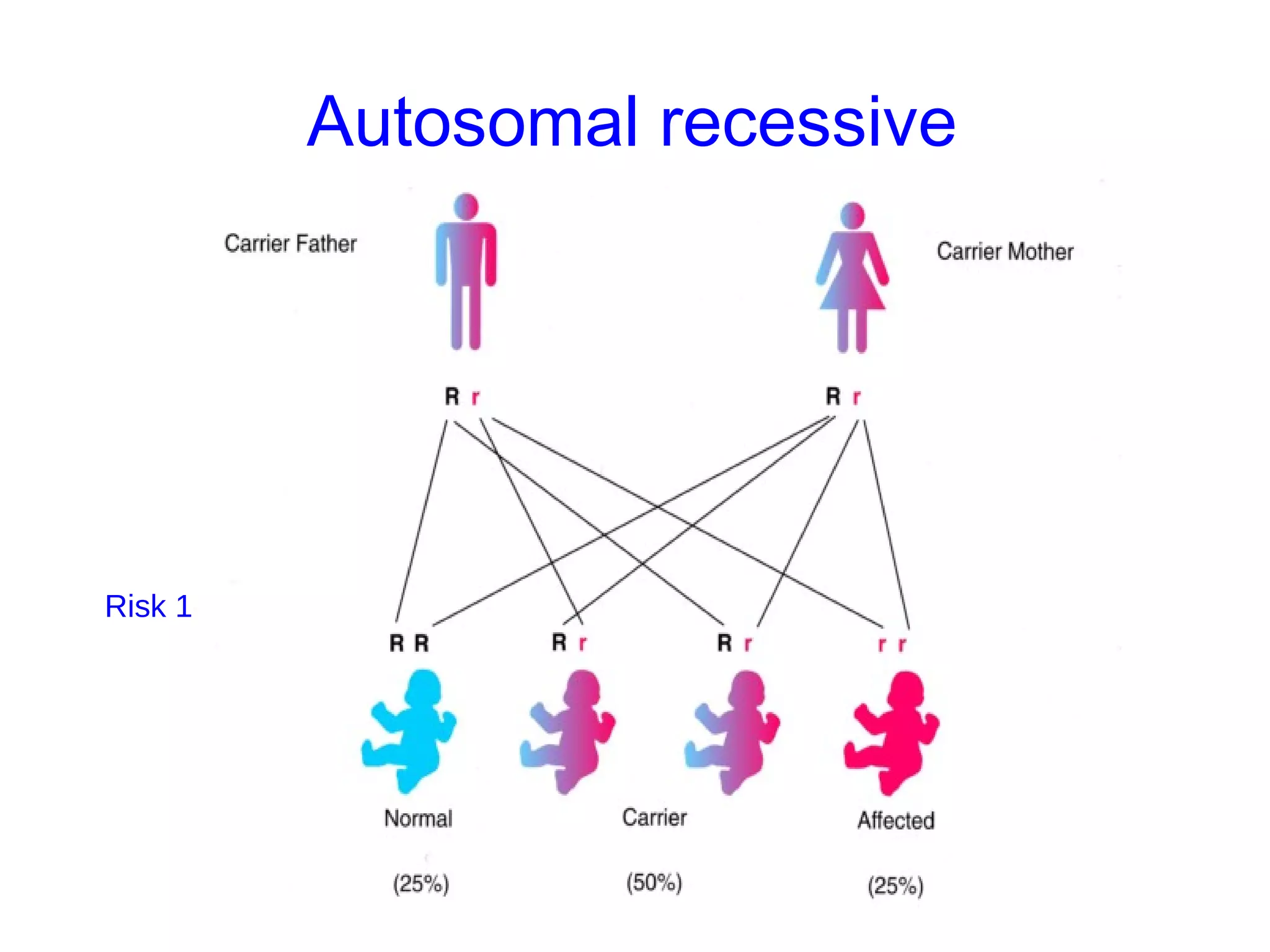 Modes of inheritance | PPT