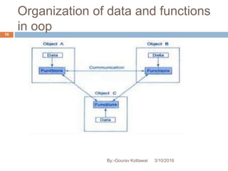 principle of oop’s in cpp | PPT