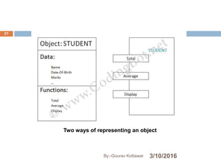 principle of oop’s in cpp | PPT