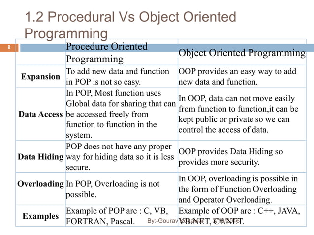 principle of oop’s in cpp | PPT