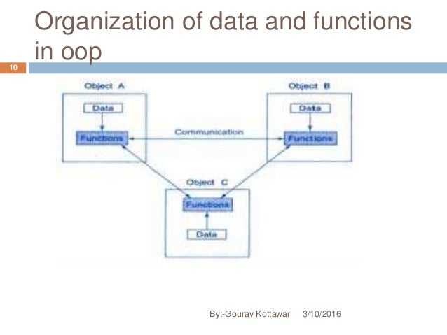 Principle Of Oops In Cpp