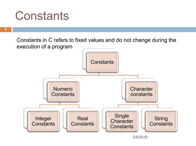 Variables Data Types Operator And Expression In C In Detail 