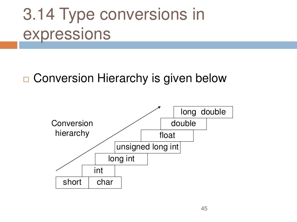 Variables Data Types Operator And Expression In C In Detail