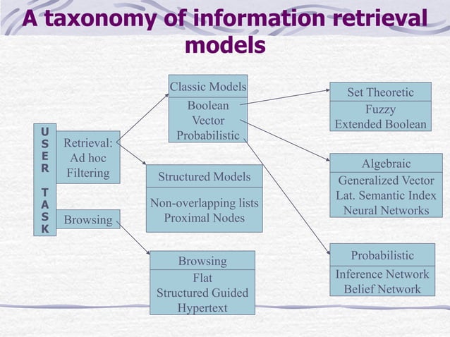 Information Retrieval Models | PPT