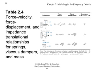Chap 2 by normal n nise control sysytem.ppt