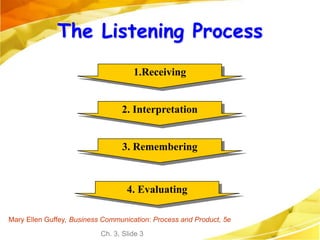 chap 2- Listening.ppt