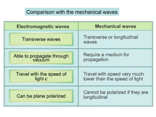 chap20 Electromagnetic waves-1 - Copy.ppt