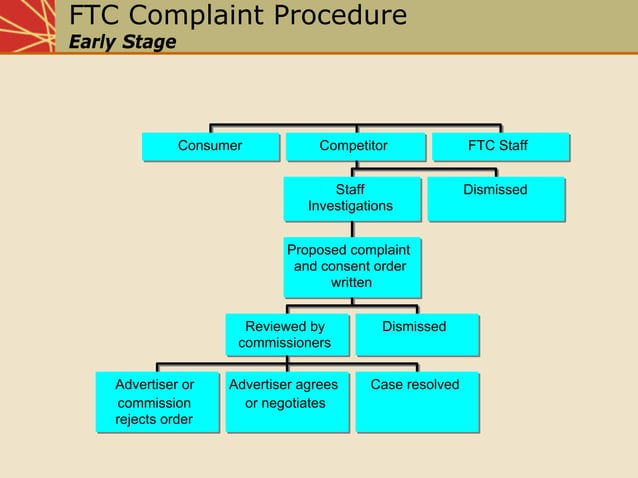Chap21 Regulation Of Advertising And Promotion | PDF | Advertising ...
