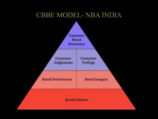 Chap 2 cbbe_model_basket_ball_group | PPTX | Basketball | Sports