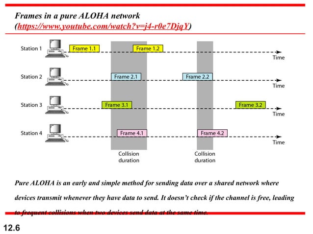 Medium Access Tcpip Network Layer Data Link Layer Ppt