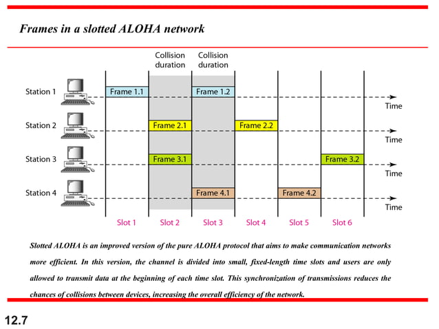 Medium Access Tcpip Network Layer Data Link Layer Ppt
