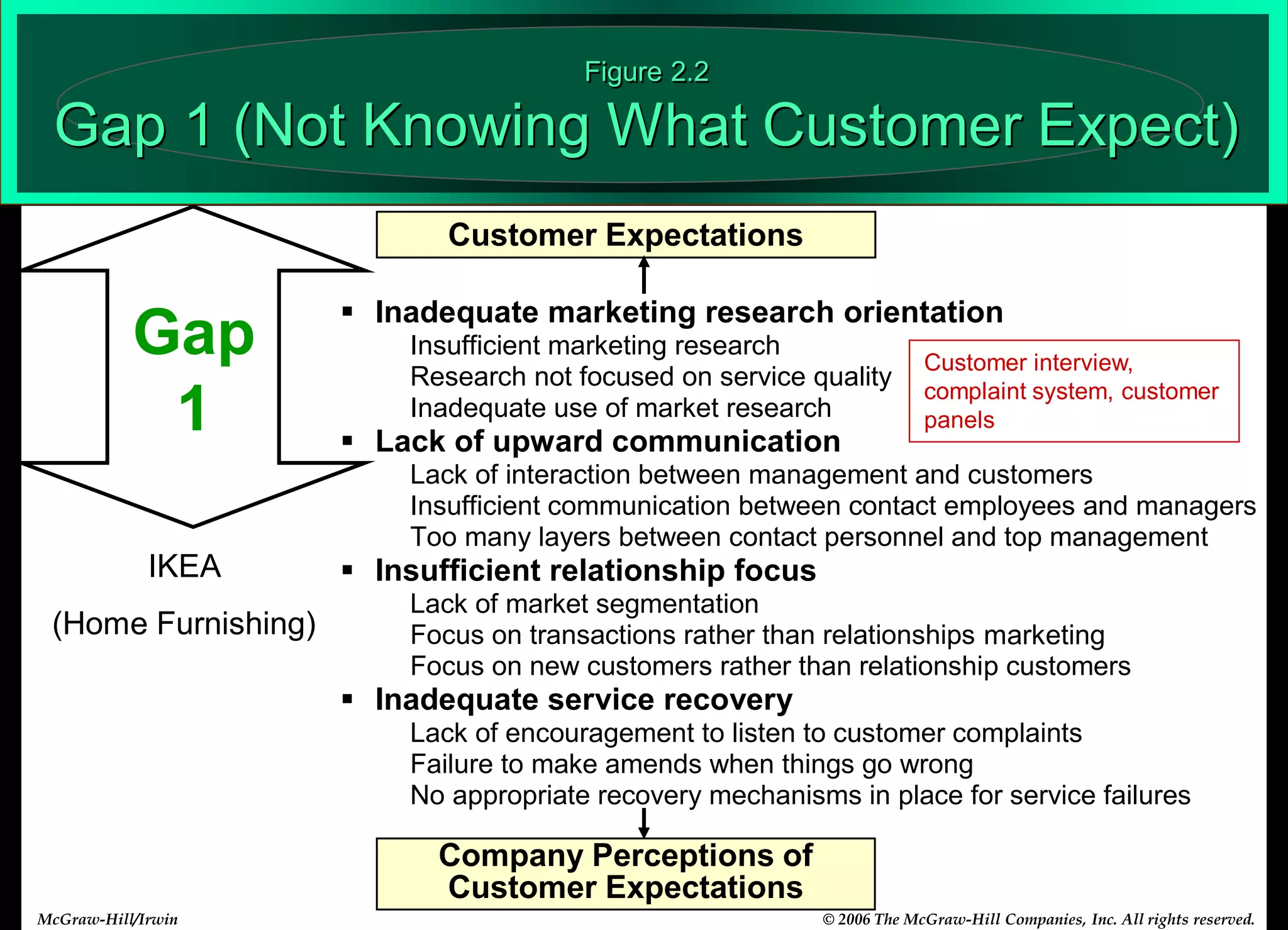 Chap 2 gap model | PPT | Free Download