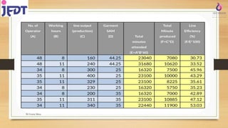 Chap 2 How to Calculat line efficiency in Garment industry.pptx