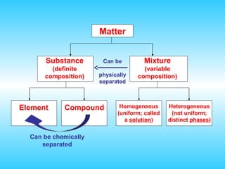 Chapter 2 - Matter and Change | PPT
