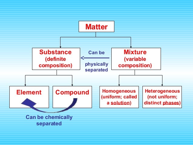 Chapter 2 - Matter and Change