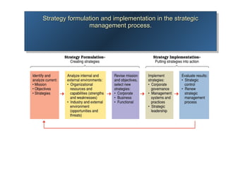 Chap 2 Organization Strategy | PPT