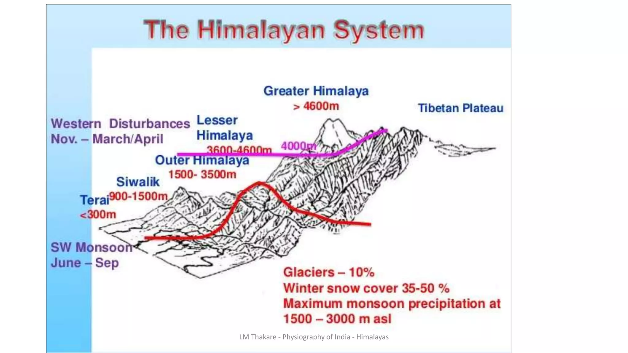 Physiography of India- northern Mountains -Himalayas -Divisions of Himalayas | PPTX