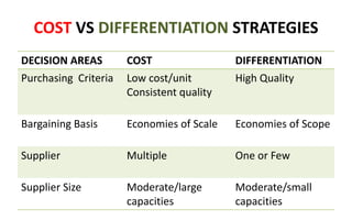 Chap 2 purchasing decisions and business strategy | PPTX