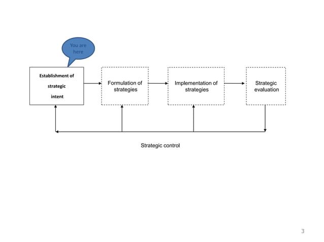 hierarchy of strategic intent | PPTX | Business Administration | Business