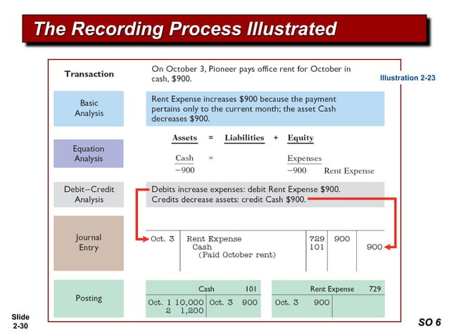 chap 2 the recording process (kieso).pdf | Business Accounting & Finance | Business