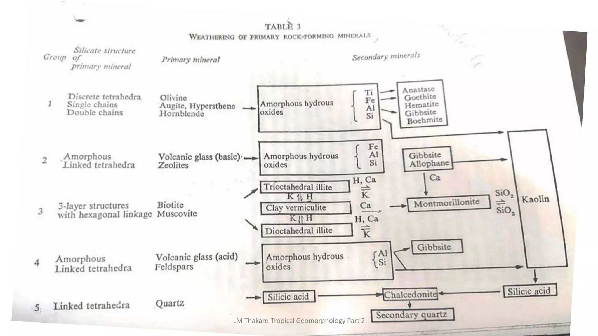 Chap 2 tropical geomorphology deep weathering in tropics - part 2 | PPTX