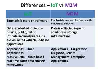 CHAP 3 - IoT & M2M - PART-1-31-AUG-2020.pptx