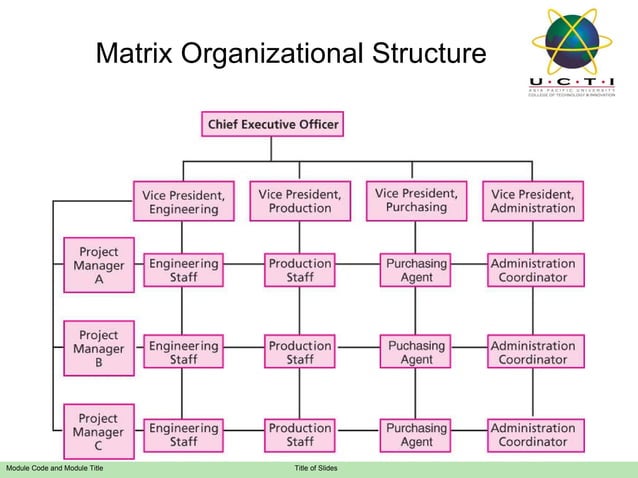 Chap3 Organisation Structure