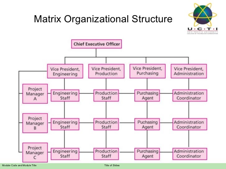Chap3 Organisation Structure