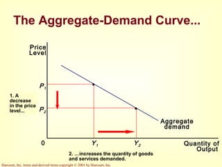 Decrease In Aggregate Demand
