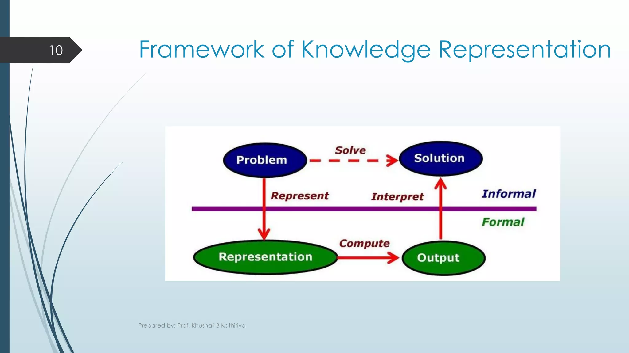 Ai 3 And 4 Knowledge Representation Issues Pdf Artificial