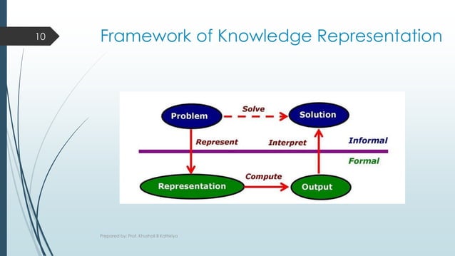 Chap.3 Knowledge Representation Issues Chap.4 Inference in First Order ...