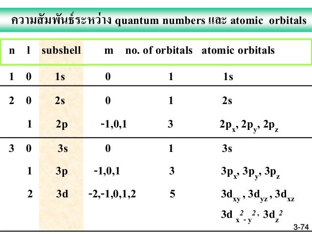 Chap 3 atomic structure