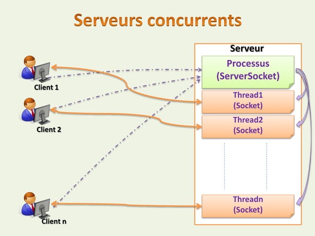 Chap3 clientsrvr | PPT
