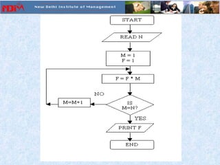 Chap3 flow charts | PPT
