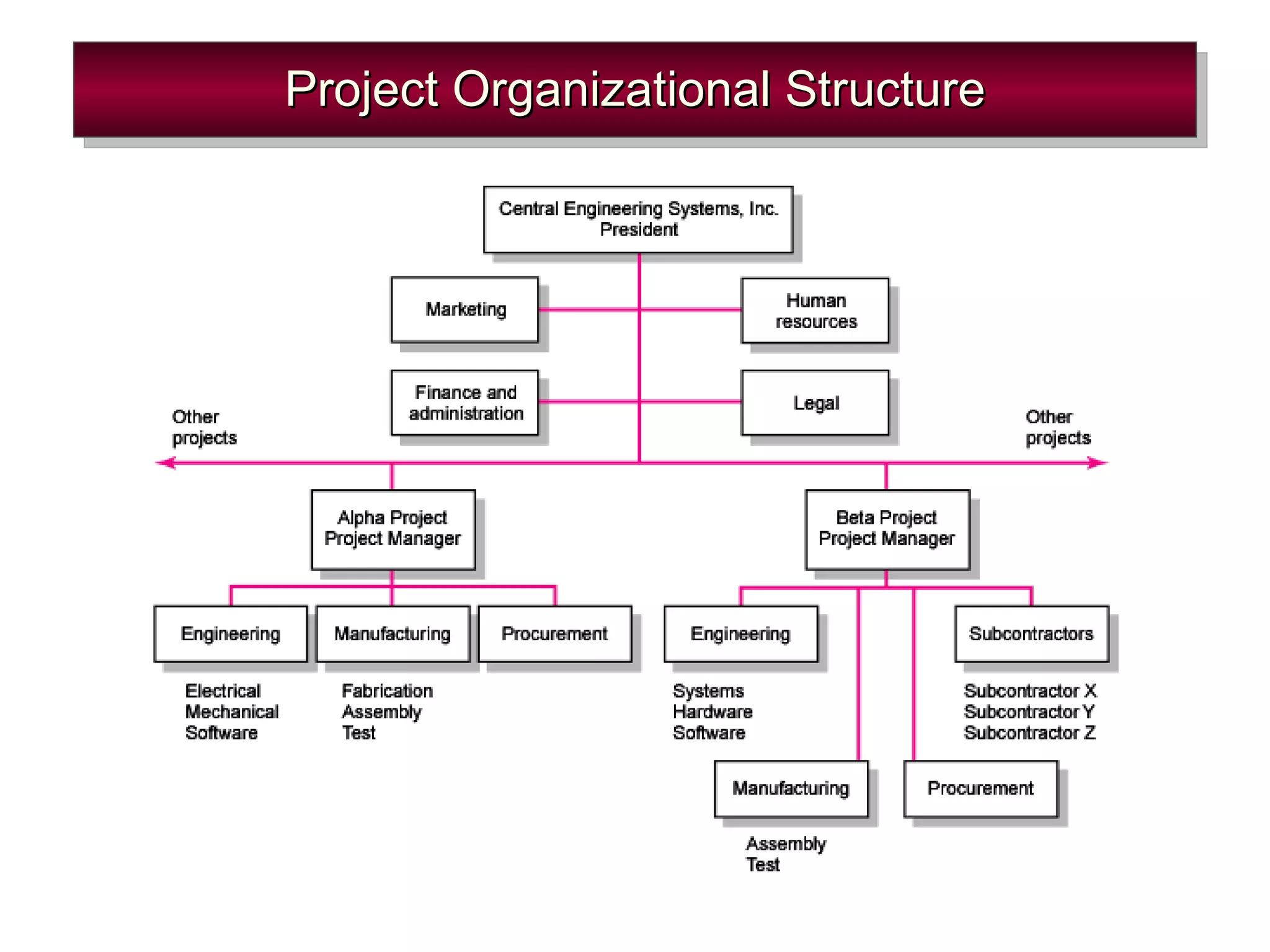 Chap 3 Organization Structure | PPT