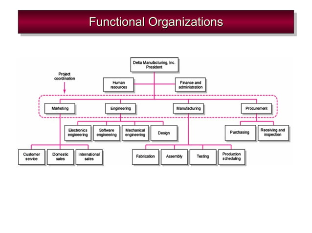 Chap 3 Organization Structure | PPT | Construction Industry | Industries