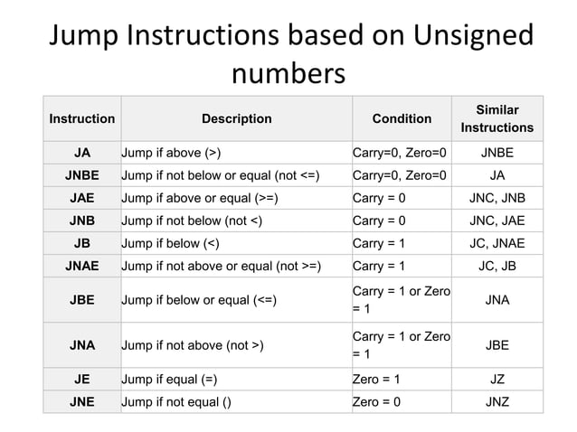 Chap3 program flow control instructions | PPT