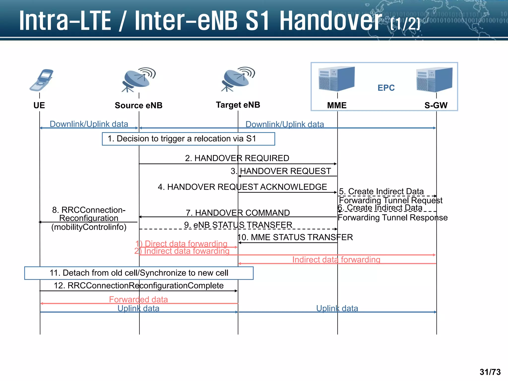 LTE Call Processing and Handover | PDF