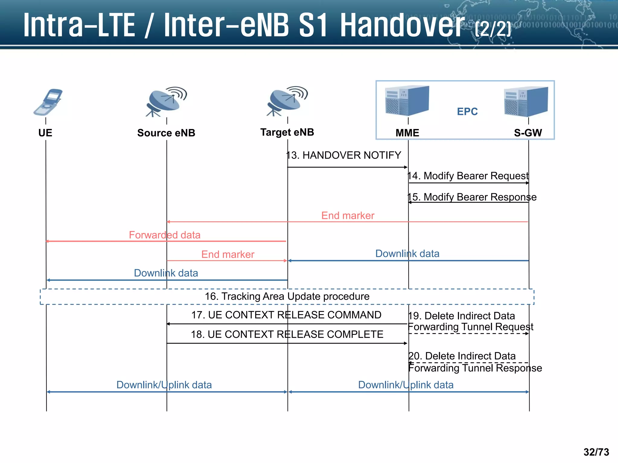 LTE Call Processing and Handover | PDF
