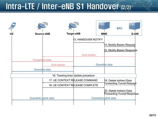 LTE Call Processing and Handover | PDF