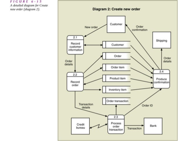 Modeling System Requirements
