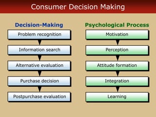 Perspectives on Consumer Behavior | PPT