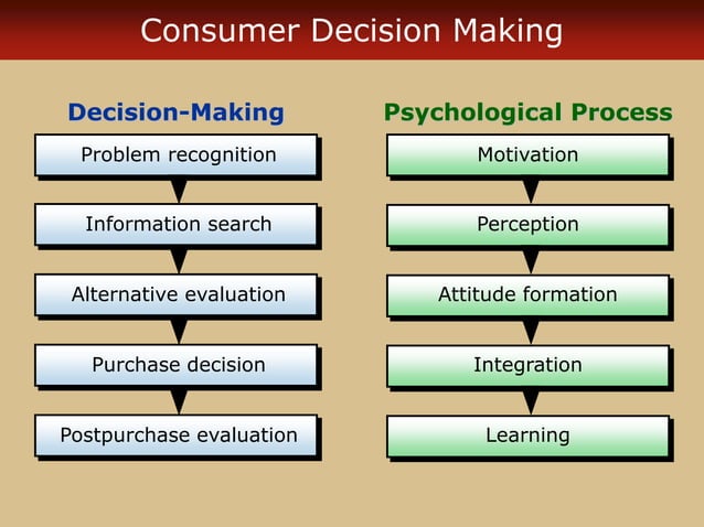 Perspectives on Consumer Behavior | PPT