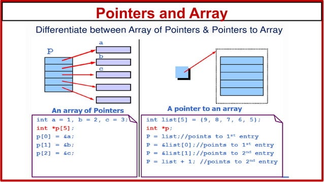 INTRODUCTION TO POINTER IN c++ AND POLYMORPHISM | PPT
