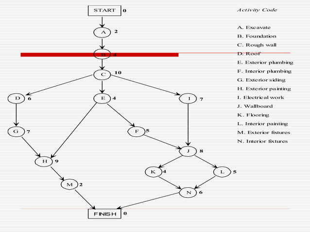 Chap 4- CPM & PERT.pptx | Civil Engineering Industry | Industries