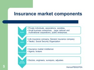 Chap 4 -_insurance_industry | PPT