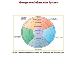 Ethics in Information System - Management Information System | PPT