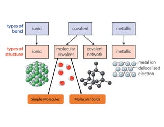 Atomic Structure and Bonding High School.pdf